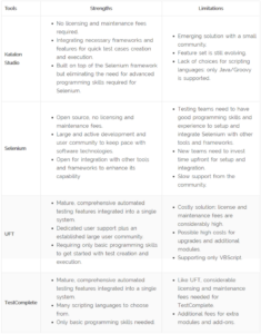 A Comparison of Automated Testing Tools | AutomationSTAR Conference