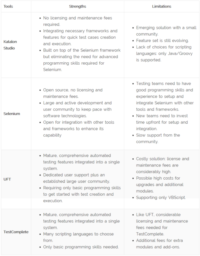 A Comparison of Automated Testing Tools | AutomationSTAR Conference